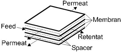 2. Gas Separation with Membranes - Technologyreport